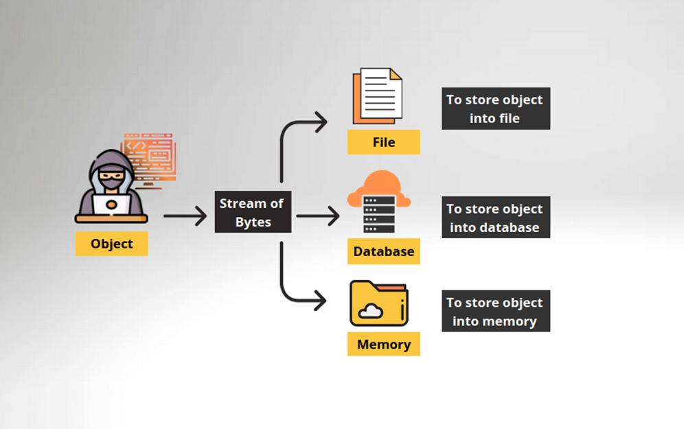 Understanding Insecure Deserialization Understanding Insecure Deserialization