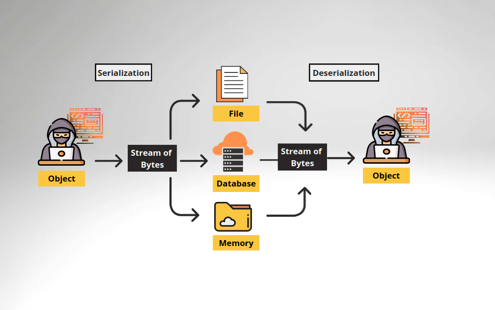 Understanding Insecure Deserialization Understanding Insecure Deserialization